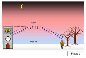 Does Sound Travel Faster In A Warm Room Or A Cold Room? Answer Explained